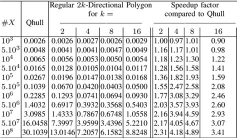 Figure 1 From Regular 2k Directional Polygon Algorithm For Finding The Convex Hulls Of Big Data