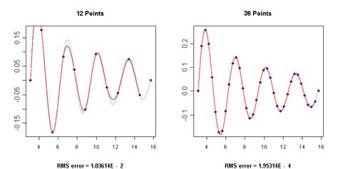 Interpolation Approximation Maths Numerical Components In C And C