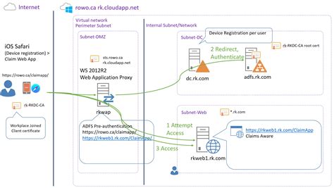 Windows Server 2012 R2 Web Application Proxy And Adfs 30 Azure Lab Roy Kim On Azure And Ai