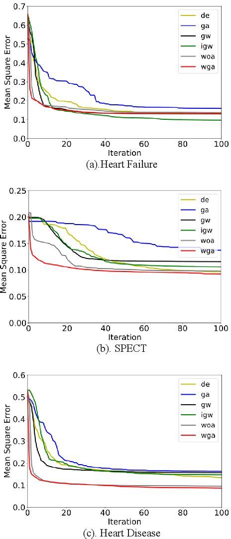Figure 3 From Cardiovascular Disease Prediction Based On An Improved Dendritic Neuron Model