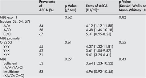 Different Mannan Binding Lectin Mbl Variants And The Presence Of Download Table