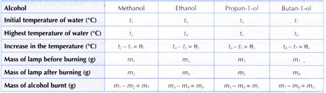 Heat Of Combustion Table Archives Cbse Library