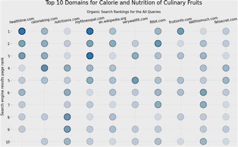 Data Science Seo And Visualization With Python Holistic Seo
