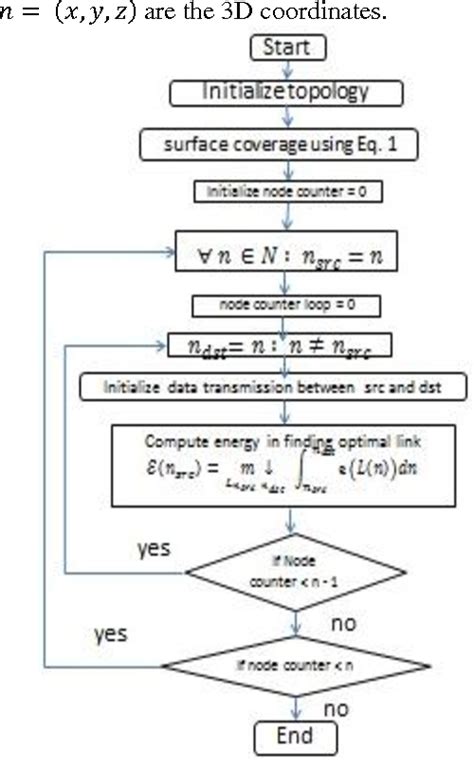 Figure 3 From Optimizing 3d Sensor Network Topologies Using Skeleton