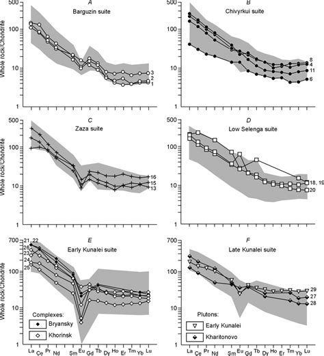 Chondrite Normalized Ree Patterns In Late Paleozoic And Early Mesozoic