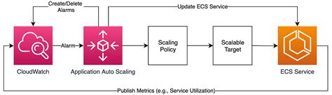 Auto Scaling Microservices On Ecs By Idan Lupinsky The Startup Medium