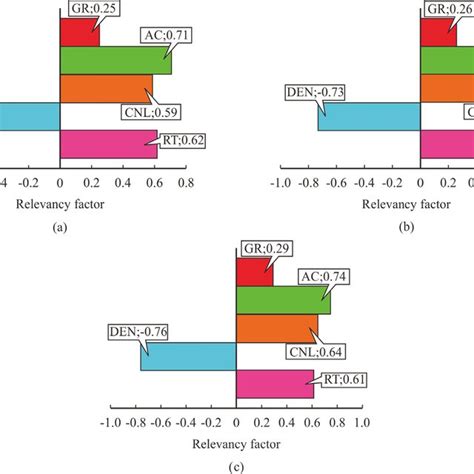 sensitivity analysis of input parameters on a toc b s 1 and c s