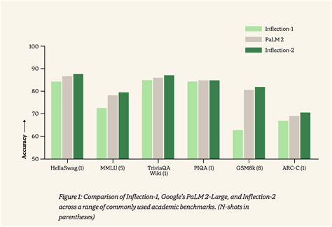 Inflection Introduces Inflection 2 The Best Ai Model In The World For
