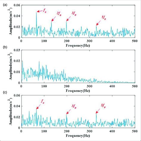The Envelope Spectrum Of The Simulated Signal Download Scientific Diagram
