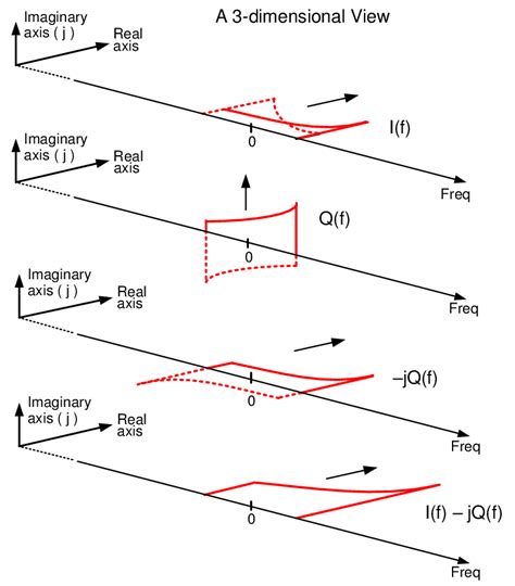 3 D View Of Combining The If And Qf Spectra To Obtain The