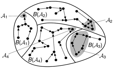 iteration graph iteration graph representing the dynamics of an