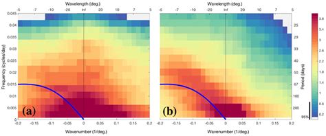 Log 10 Of The Zonal Wave Number‐frequency Power Spectral Density
