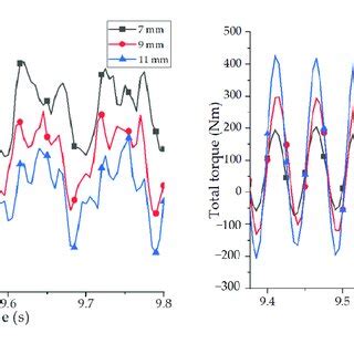 Diagram Of Total Torque And Excitation Device Torque Download Scientific Diagram