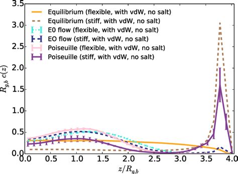 Average Monomer Density As A Function Of The Distance To The Center Of Download Scientific