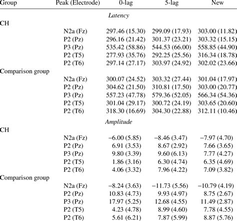 Mean Sd Latency And Amplitude Values For The Word Recognition Task Download Table