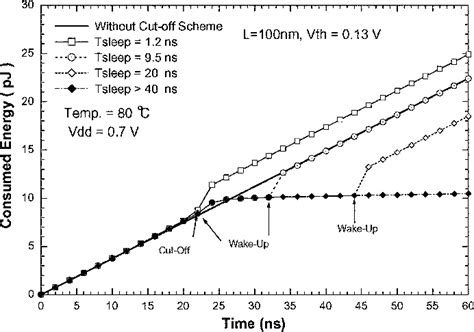 Figure 2 From Statistical Leakage Current Reduction In High Leakage Environments Using Locality
