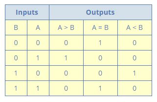 Bit Comparator Truth Table