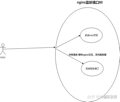 这是目前我见过最好的跨域解决方案 知乎