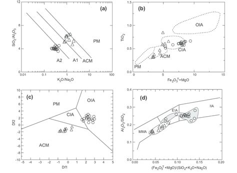 Discrimination Diagrams To Indicate The Tectonic Setting With Major Download Scientific Diagram
