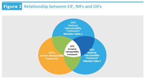 1 Introduction To The European Interoperability Framework