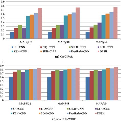 Comparison Of Deep Hashing Methods Download Scientific Diagram