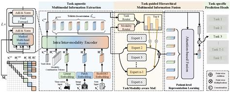 FlexCare Leveraging Cross Task Synergy For Flexible Multimodal