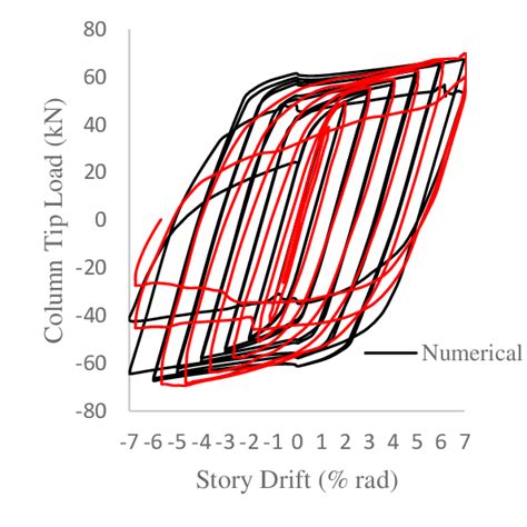 Numerical And Experimental Hysteresis Curves Download Scientific Diagram