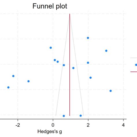 Funnel Plot Showing An Asymmetrical Distribution Of The Effect Estimate Download Scientific
