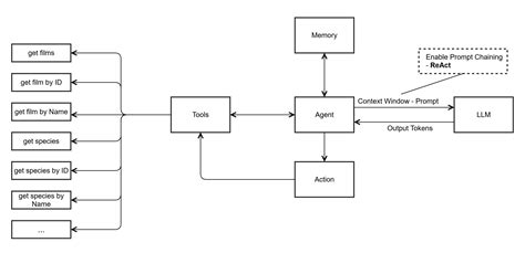 Graphql The Superior Choice For Llm Based Applications Techconative Ai