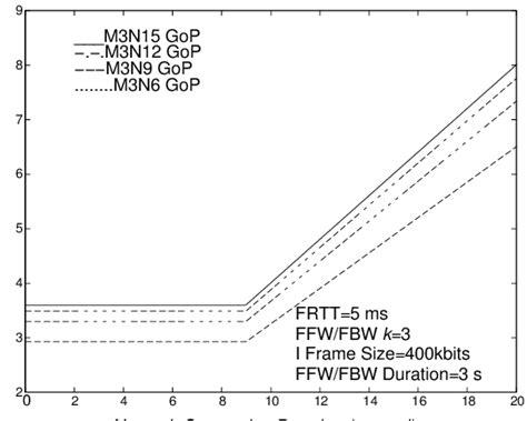 Critical Client Buffer Size C C Versus Network Congestion Duration