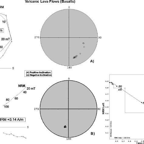 Orthogonal Vector Plots Of Stepwise Alternating Field Demagnetization