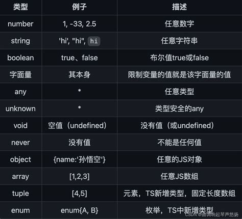 Typescript详解：从基础到高级特性 Csdn博客