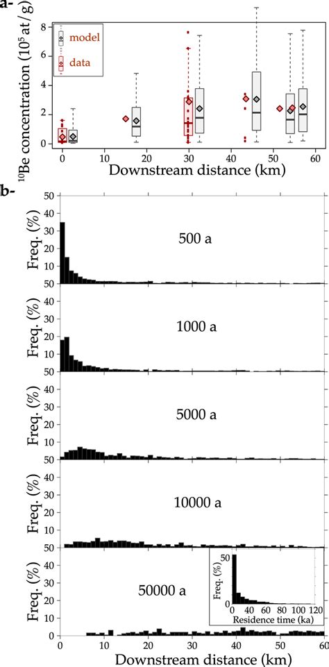 Predictions Of The Best Fit Model Shown In Fig 2 Pdfv 023v−12