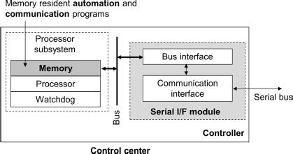 The Complete Guide To Memory Controller