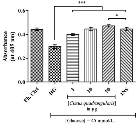 Effect Of Cissus Quadrangularis Extract Cq On Alp Activity In Mg 63 Download Scientific