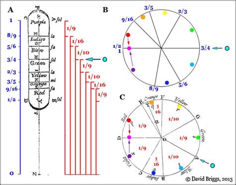The Dimensions Of Colour Chart By Aristotle And Isaac Newton