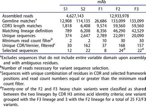 Heavy Chain Variable Region Sequence Variant Filtering And Counts Download Scientific Diagram