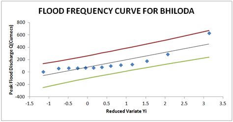 3 flood frequency curve for bhiloda download scientific diagram