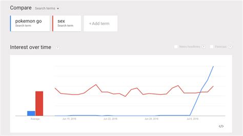 Pok Mon Go Is Bigger Than Sex In The Uk On Google
