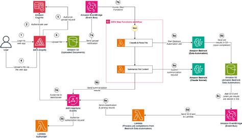 Orchestrating Document Processing With Aws Appsync Events And Amazon