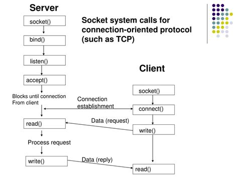 Ppt Socket Programming Using Java Powerpoint Presentation Free Download Id3492284