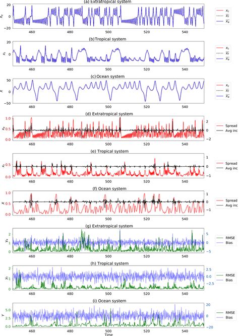 Segment Of Da Using The Variable Clv Method And Benchmark Observations