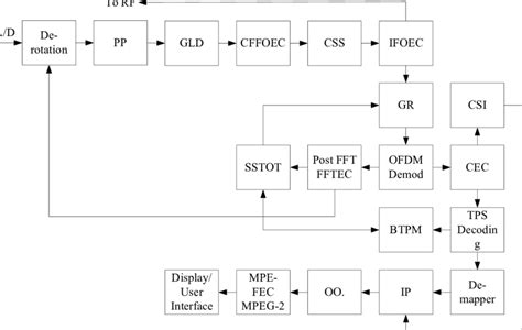 Dvb H Receiver Functional Block Diagram Download Scientific Diagram