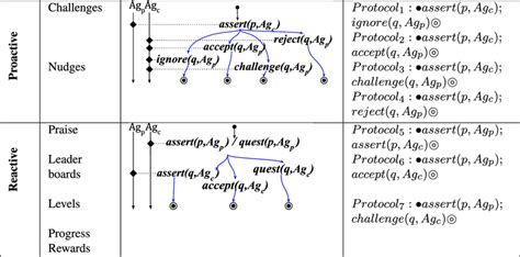 Typology Of Gamification Strategies Used In Intelligent Download Scientific Diagram