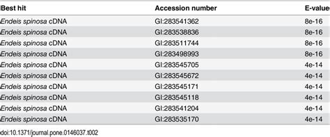 Nucleotide Blast Pombase Documentation Gene Page Sequence