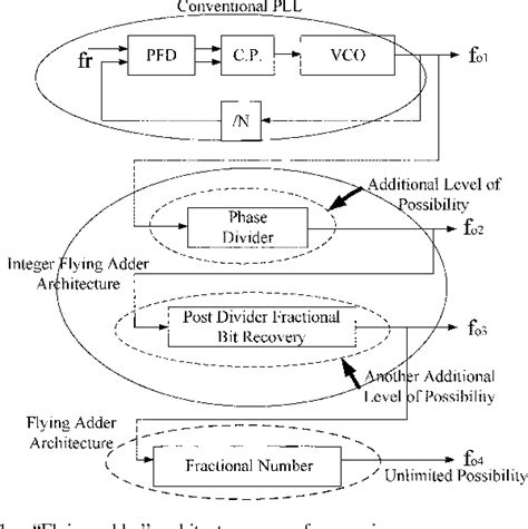 Figure 1 From A Flying Adder” On Chip Frequency Generator For Complex Soc Environment
