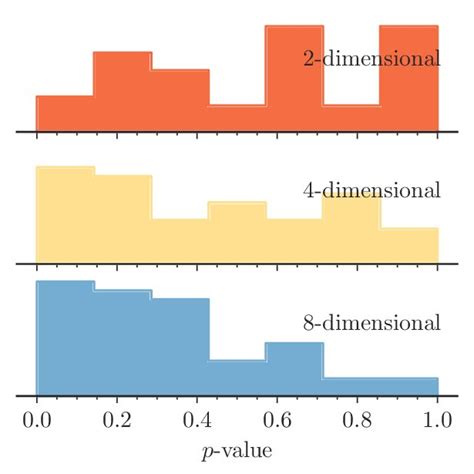 Figure D1 Distribution Of The P Values For The Insertion Indices 56