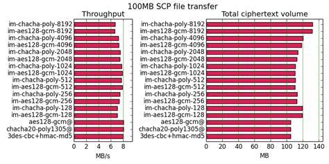 Measurements For Intermac Based Encryption Schemes Openssh Aead Based