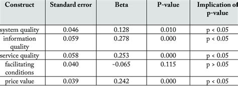 Standardised Regression Coefficients Download Scientific Diagram