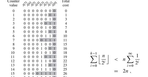 Chapter 17 Amortized Analysis In An Amortized Analysis We Average